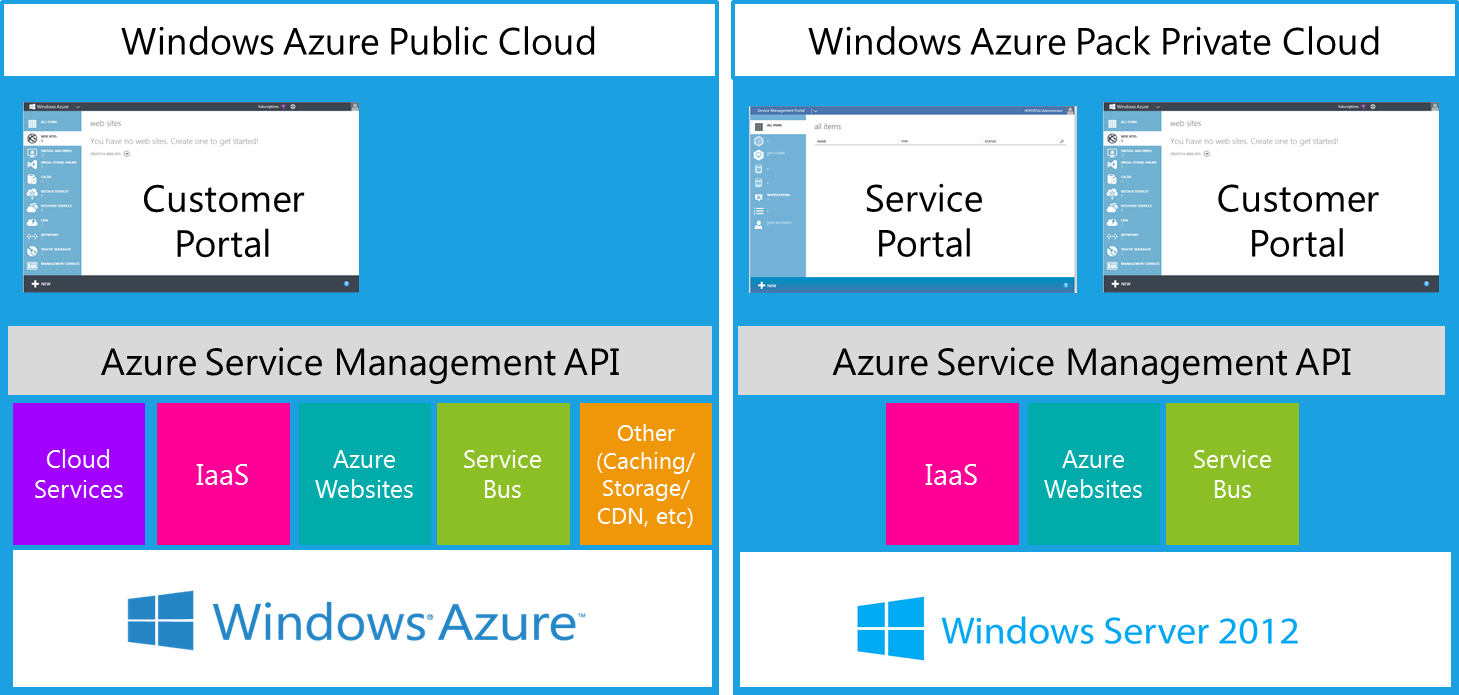 An Introduction to Windows Azure Pack (with three Use Cases)